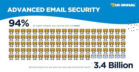Diane Smith On Linkedin Us Signal Email Security Risks By The Numbers Us Signal
