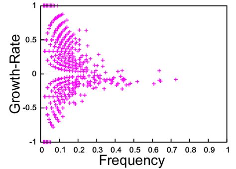 Pattern Frequencies And Growth Rates Scenario 1 Download Scientific