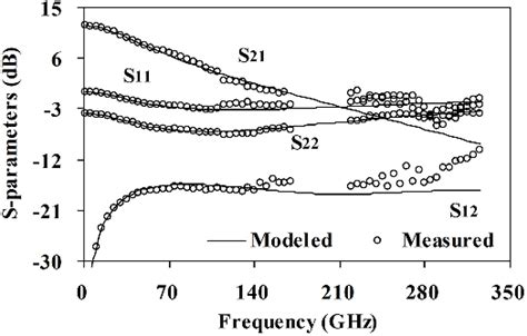 Figure 1 From Scalable Small Signal And Noise Modeling Of Inp Hemt For Thz Application