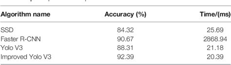 Table 1 From Tomato Diseases And Pests Detection Based On Improved Yolo