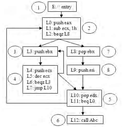 Control Flow Graph For Sample Program In Figure 8 Download Scientific Diagram