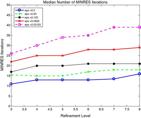 The Median Number Of Preconditioned Minres Iterations For Several Download Scientific Diagram