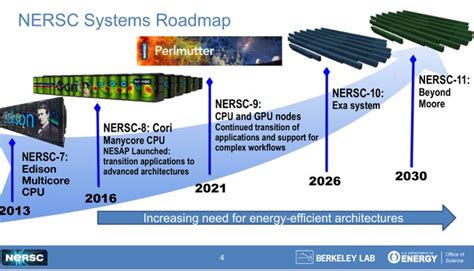 The First Peeks At The Doe Post Exascale Supercomputers