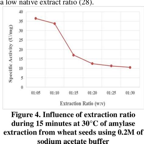 Figure 1 From Purification And Characterization Of Amylase Extracted From Local Wheat Semantic