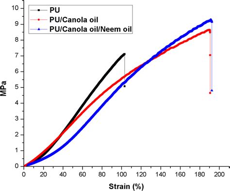 Tensile Strength Of Polyurethane Polyurethaneco Composites And Download Scientific Diagram