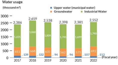 Environmental Performance Otsuka Pharmaceutical Co Ltd