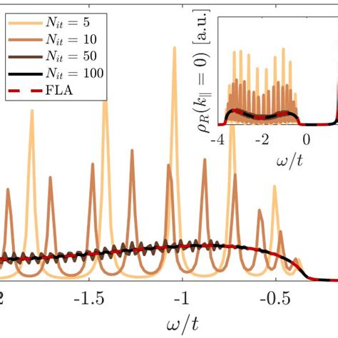 Open Right Boundary Spectral Density At K Γ For The Checkerboard Download Scientific Diagram