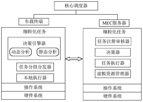 Mec Based Task Distributed Offloading And Collaborative Execution Scheme In Internet Of Vehicles