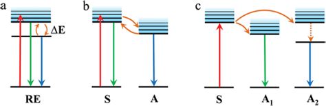 Schematic Illustrations Of Lanthanide Luminescence Intensity