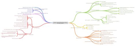 Ha400 3 Code To Data With Sap Hana As Secondary Database Coggle Diagram