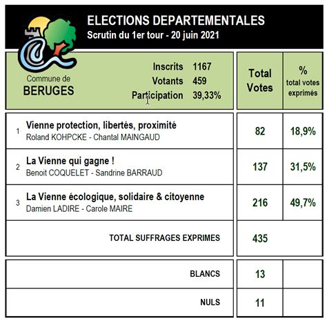 dep 2021 1er tour Béruges