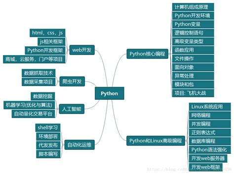 Python学习路线图python 机器学习的路线 Csdn博客