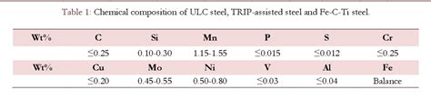 Table 2 From Initiation Of Hydrogen Induced Cracks At Secondary Phase Particles Semantic Scholar