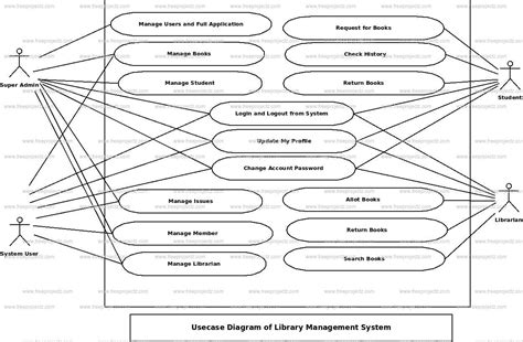Library Management System Use Case Diagram Academic Projects
