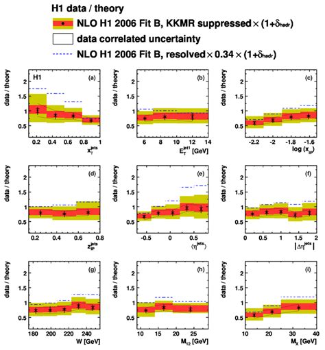 Ratios Of The Single Differential Cross Sections To The Corresponding Download Scientific