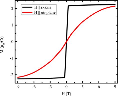 Pdf High Magnetic Anisotropy And Magnetocaloric Effects In Single