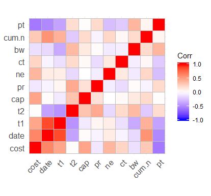 R Ggplot2 Plot Every Column Of A Data Frame Against Every Other Column Stack Overflow