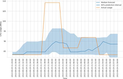 Chronos Model Actual Vs Predicted Cpu Usage Mhz Download