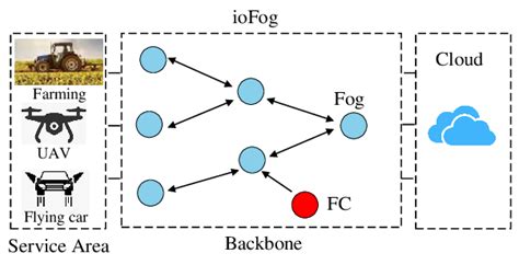 Overview Architecture Of The Iofog Download Scientific Diagram