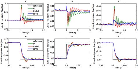 Dynamic Performance Of Real Power Flow Controller For Master Vsc In Download Scientific Diagram