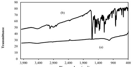 FT IR Analysis Of A AC And B TT Download Scientific Diagram