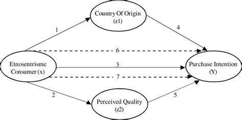 Conceptual Framework Download Scientific Diagram