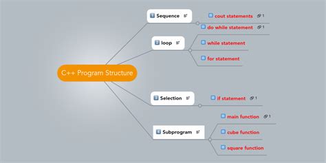 C Program Structure Mindmeister Mind Map