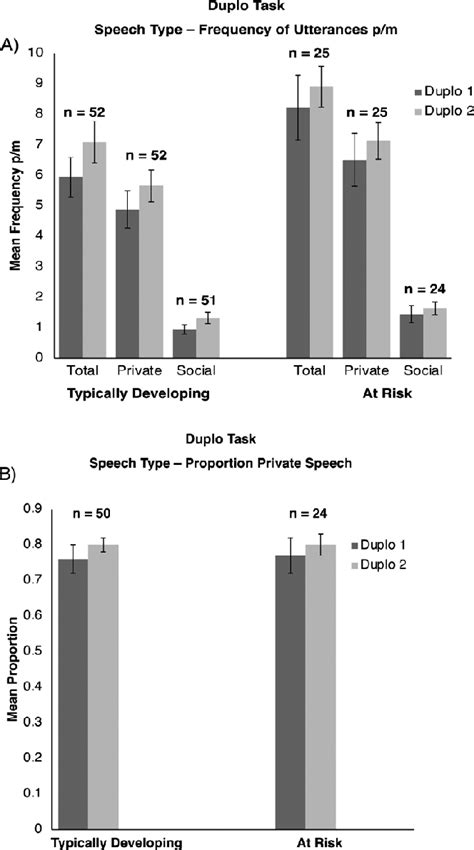 task difficulty effect on speech type use across groups in the duplo