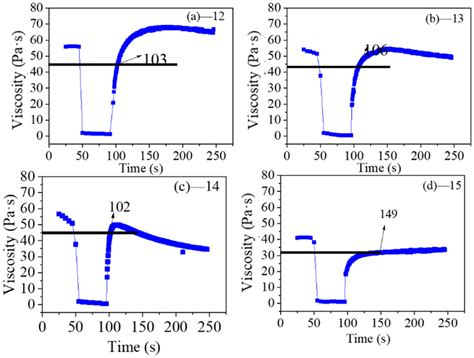 Three Interval Thixotrop Test 3itt Of Samples 1215 Download