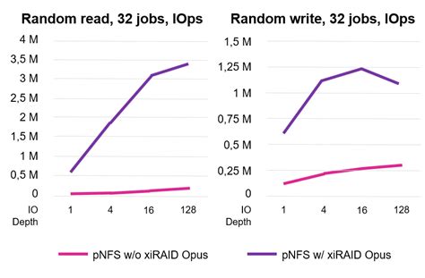 High Performance Block Volumes In Virtual Cloud Environments Parallel File Systems Comparison