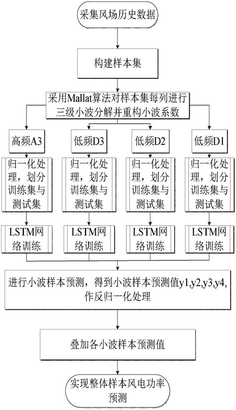 An Ultra Short Term Wind Power Forecasting Method Based On Small