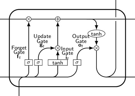 1 Schematic Of A LSTM Memory Cell Download Scientific Diagram