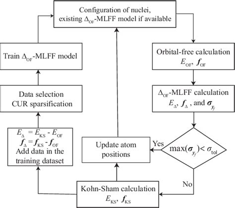 Figure 1 From Kohn Sham Accuracy From Orbital Free Density Functional
