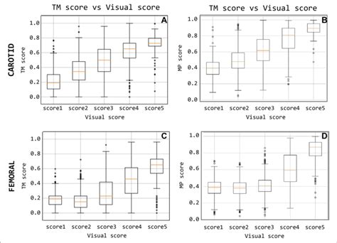 Quality Score Comparison Between Visual Score And The Download Scientific Diagram