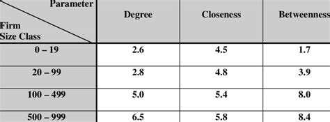 Centrality Parameters For The Cluster Survey Data By Firm Size Classes Download Table