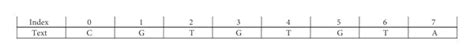 A Sample Text And Index B Suffix Tree C All Possible Suffixes Download Scientific