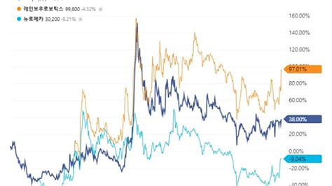 투자전략 삼성전자의 레인보우로보틱스 자회사 편입 로봇 테마주 순환매 트레이딩 공략 오렌지보드 리포트