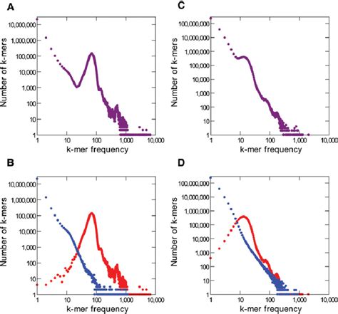 K Mer Frequency Distributions For Illumina And Pacbio E Coli Reads Download Scientific