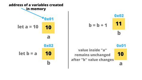 JavaScript が参照渡しか値型渡しか Delft スタック