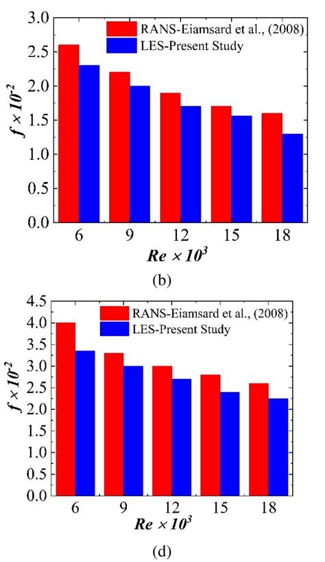 Comparative Histogram Of Variation Of Friction Factor With Re At Download Scientific Diagram