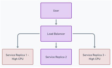 monitoring distributed microservices