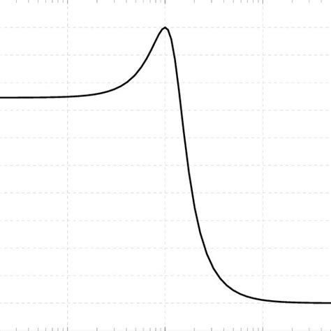 bode magnitude plot of g 1 s in example 4 1 download scientific diagram