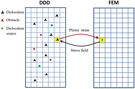 Development Of The Concurrent Multiscale Discrete Continuum Model And Its Application In