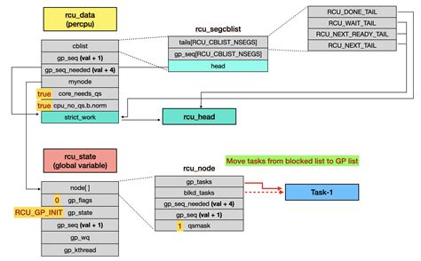 Linux Rcu Internal Blog
