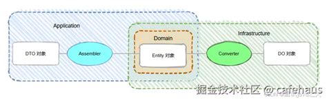 Ddd架构中assembler和converter的区别ddd Assembler Converter Csdn博客