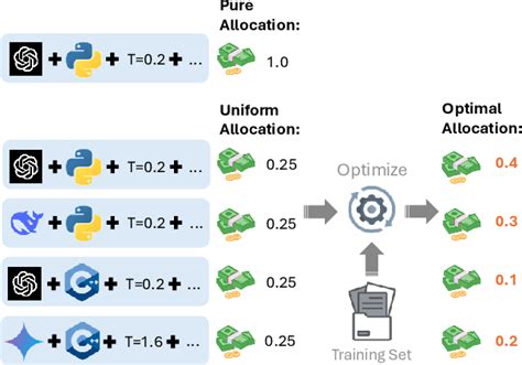 Figure 2 From Scaling Llm Inference With Optimized Sample Compute Allocation Semantic Scholar