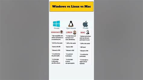 Difference Between Windows Linux And Mac Windows Vs Linux Vs Mac Computer Windows10 Youtube