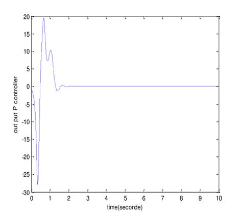 Time Waveform Of Components Of Controlled Autonomous Lorenz System Via
