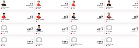 Wtt Macao 2022 Internationales Le Forum Du Tennis De Table