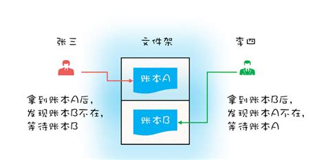 发生死锁了怎么办zurhaninfoq写作社区 发生死锁了怎么办zurhaninfoq写作社区